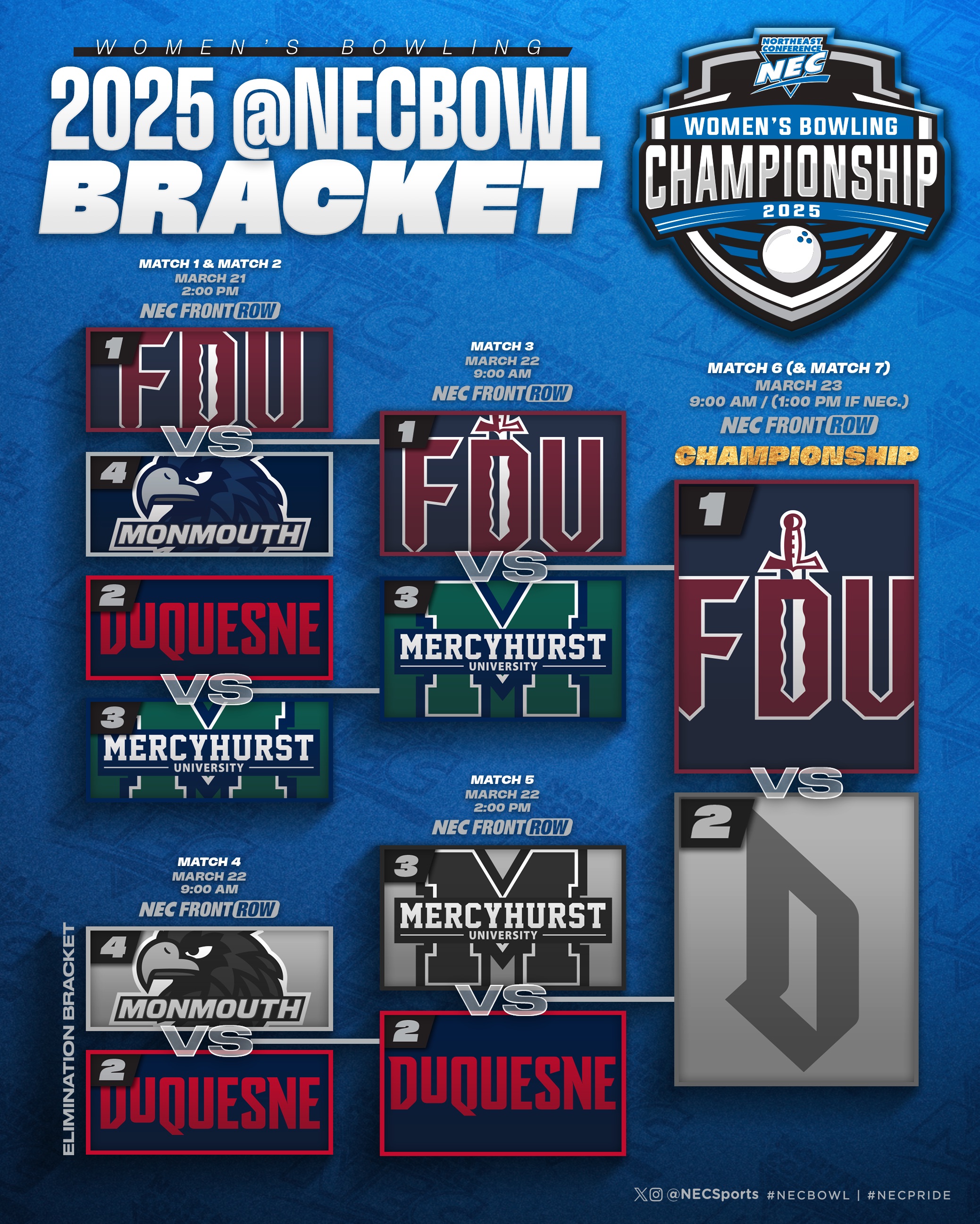 Top Seeds FDU & Duquesne Roll Into NEC Women's Bowling "Championship ...